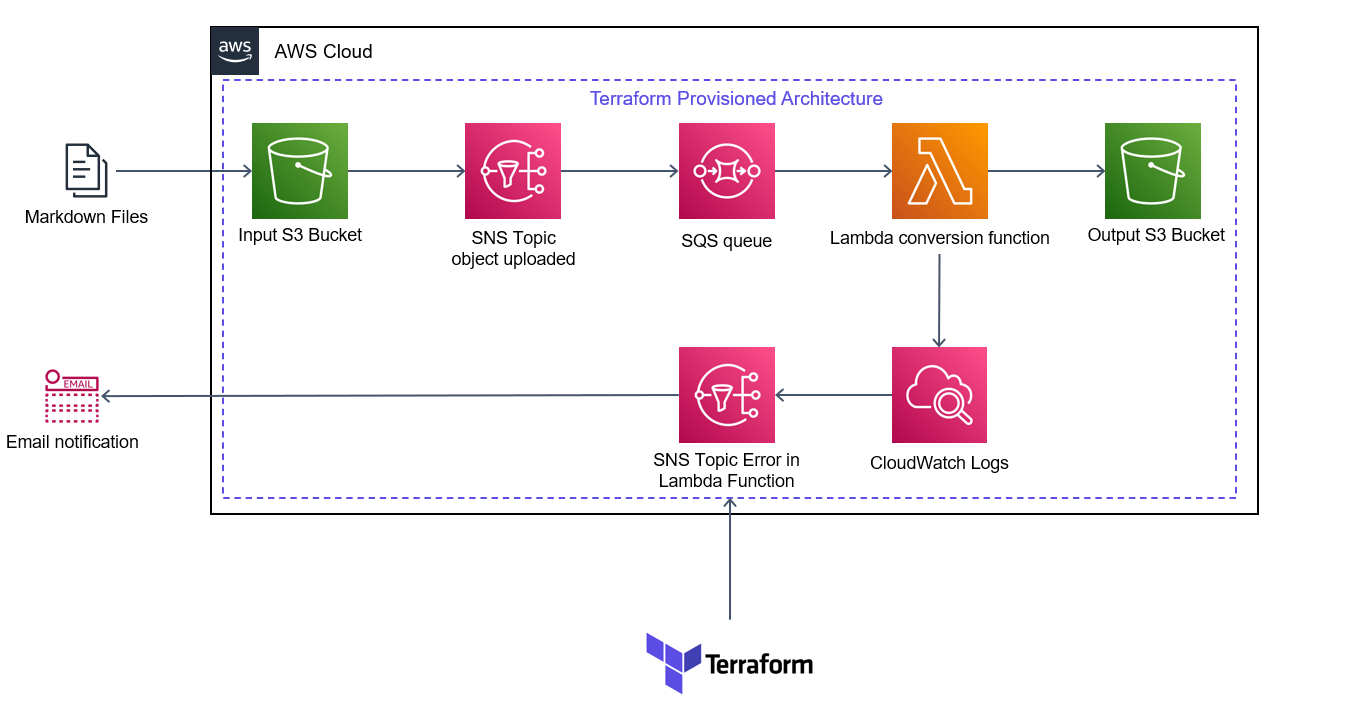 Implementação - CloudConvertR